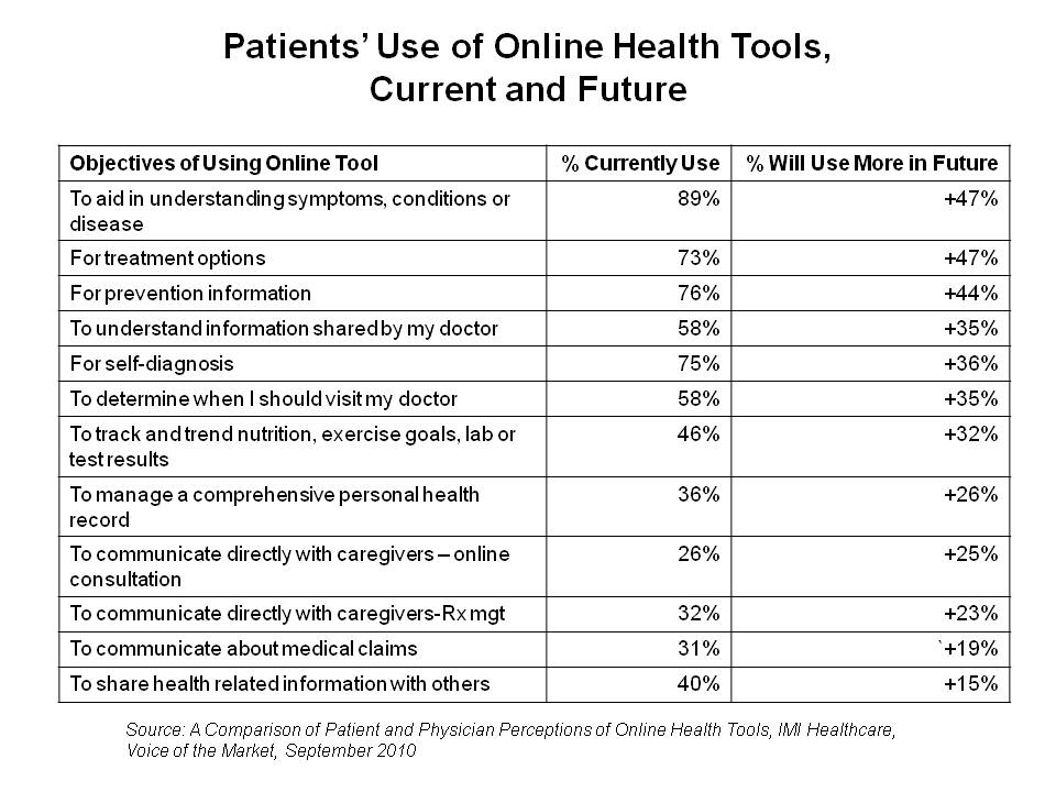 Patients' use of online health tools will grow-especially for self ...