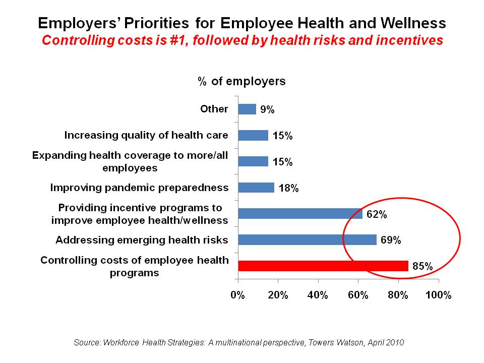 Employers’ Priorities for Employee Health and Wellness - HealthPopuli.com