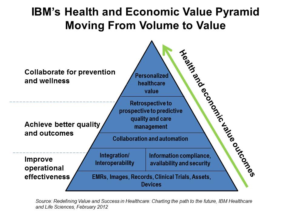 Moving from operational efficiency to personalized healthcare value ...
