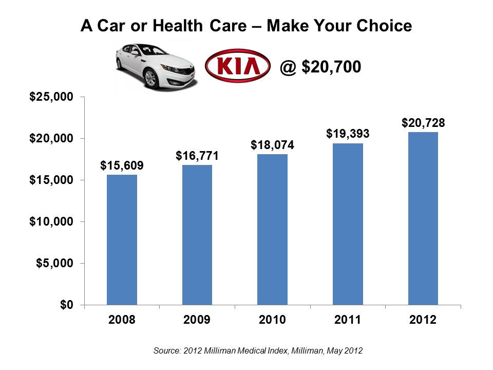 A health plan or a car: health insurance for a family of four exceeds ...