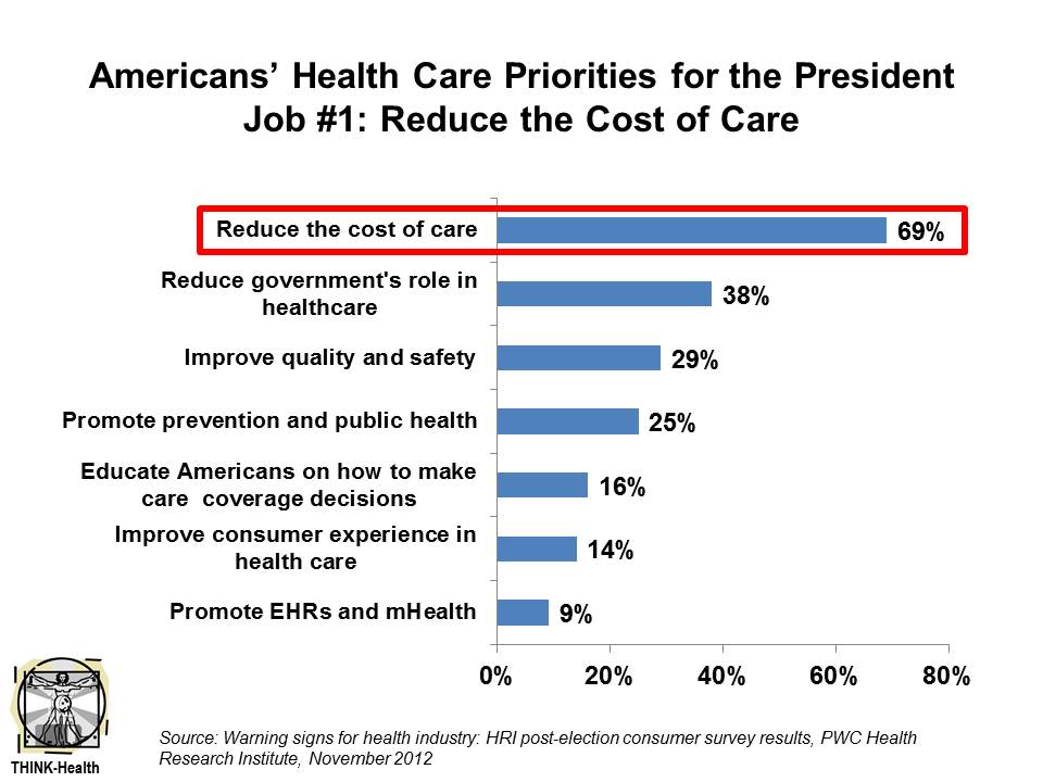 Americans #1 health care priority for the President: reduce costs ...