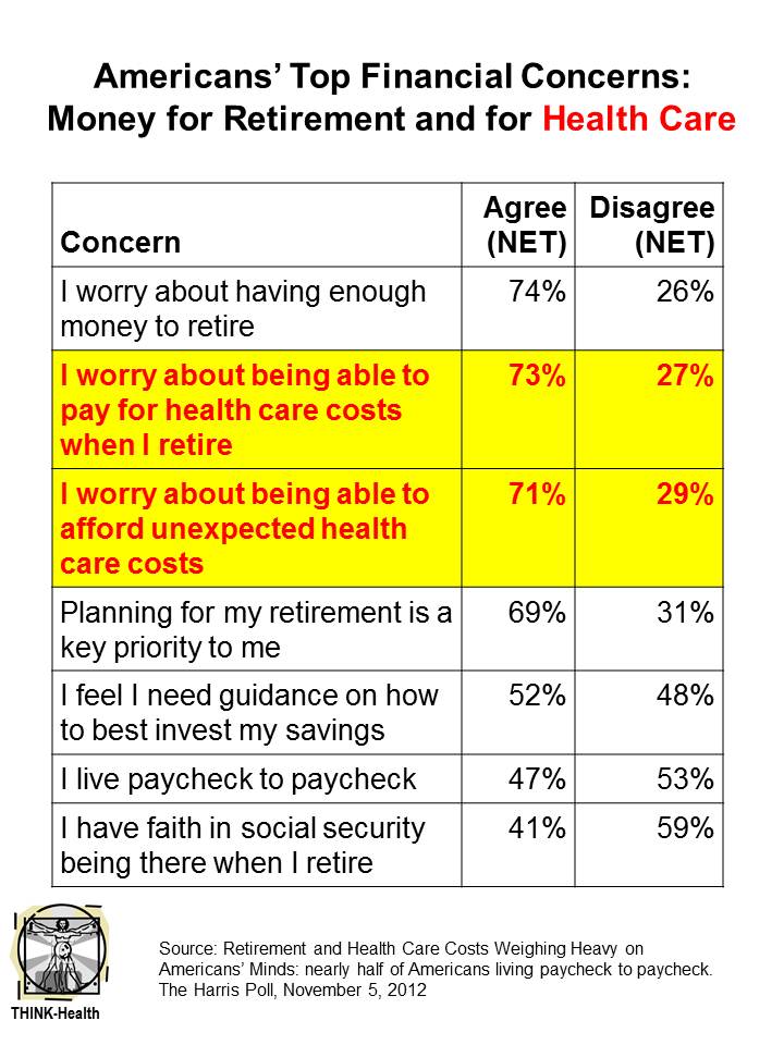 Americans' top financial concerns are money for retirement and health ...