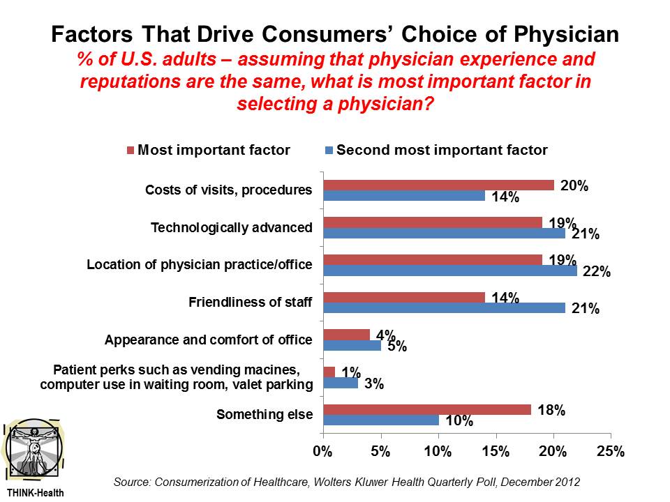 Factors That Drive Consumers’ Choice of Physician - HealthPopuli.com