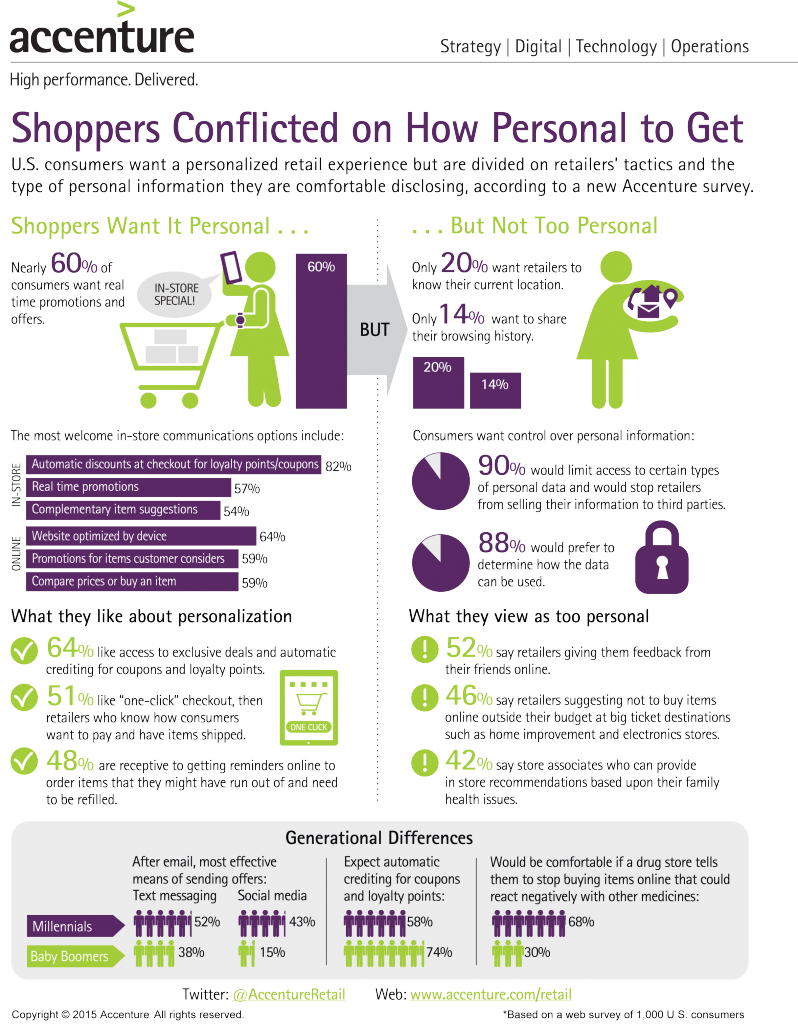 Accenture-Retail-Personalization-Survey-Infographic-March-2015 ...
