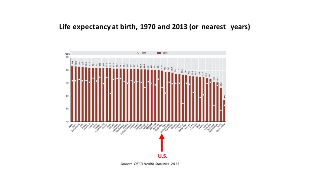 OECD Life expectancy at birth - HealthPopuli.com