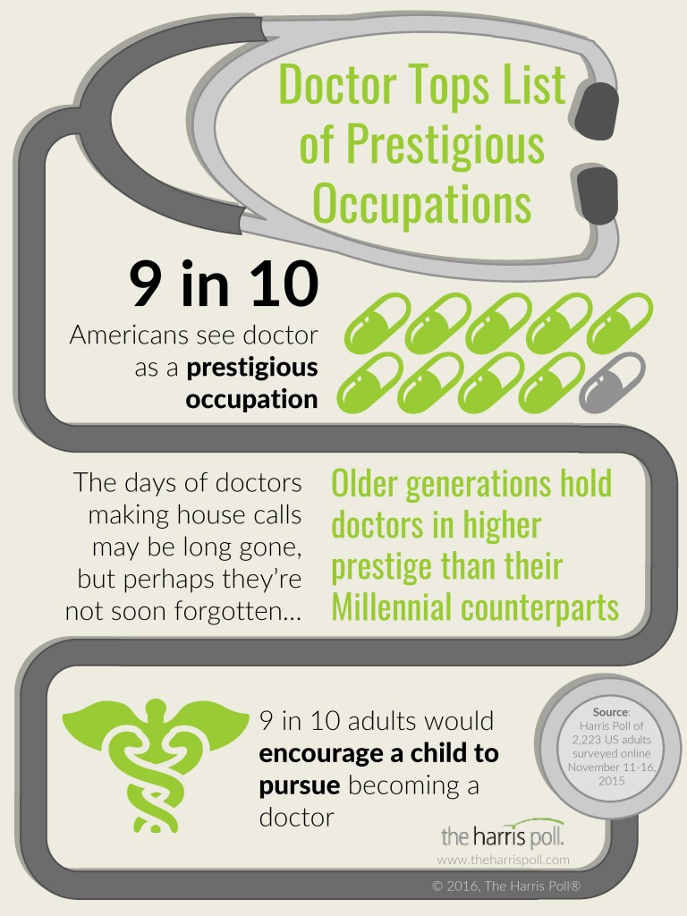 Being A Doctor Is Highly Prestigious. A Politician? Don't Ask ...
