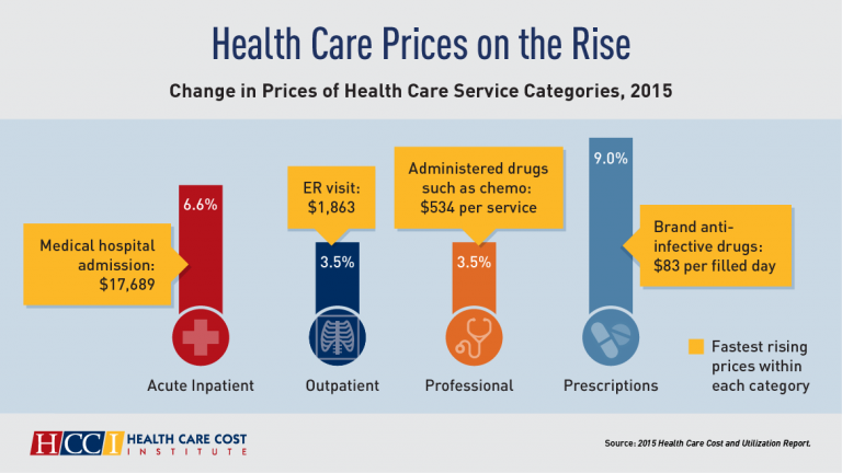 Both Healthcare Prices and Use of Services Driving Up Spending ...