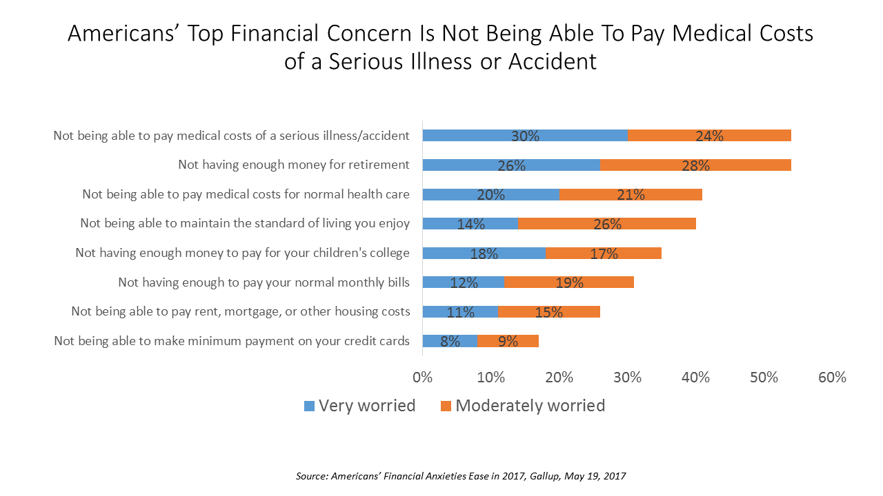 How To Pay For A Serious Medical Illness Tops Americans' Fiscal Fears ...
