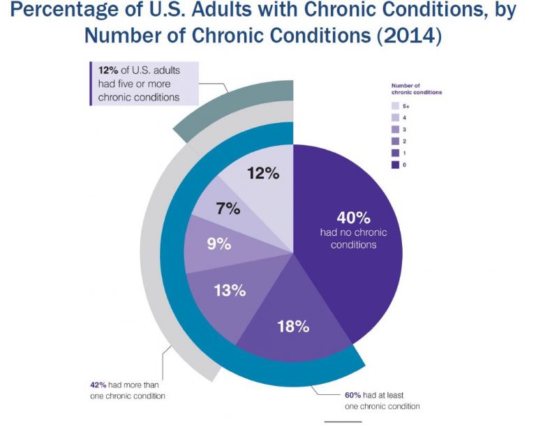 12% of Americans Have At Least 5 Chronic Conditions and Spend 41% of ...