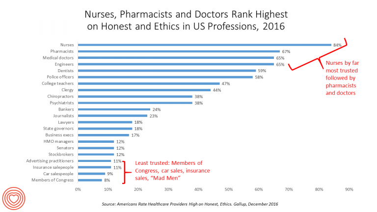 Nurses Rate Highest for Ethics in American Professions Once Again in ...