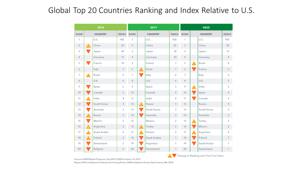 IQVIA Global Top 20 Countries Ranking and Index Relative - HealthPopuli.com