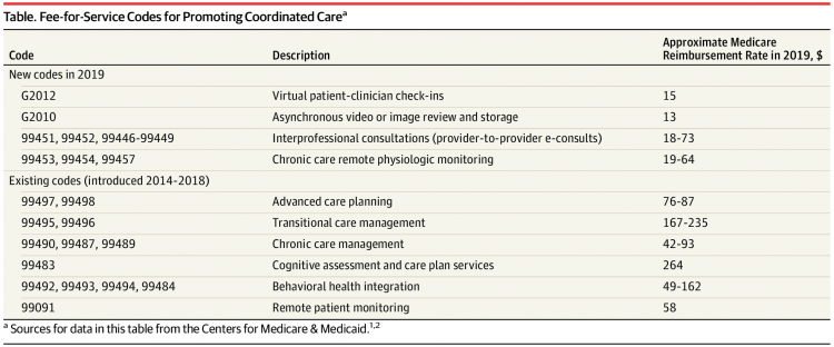 CMS codes for coordinated care - HealthPopuli.com