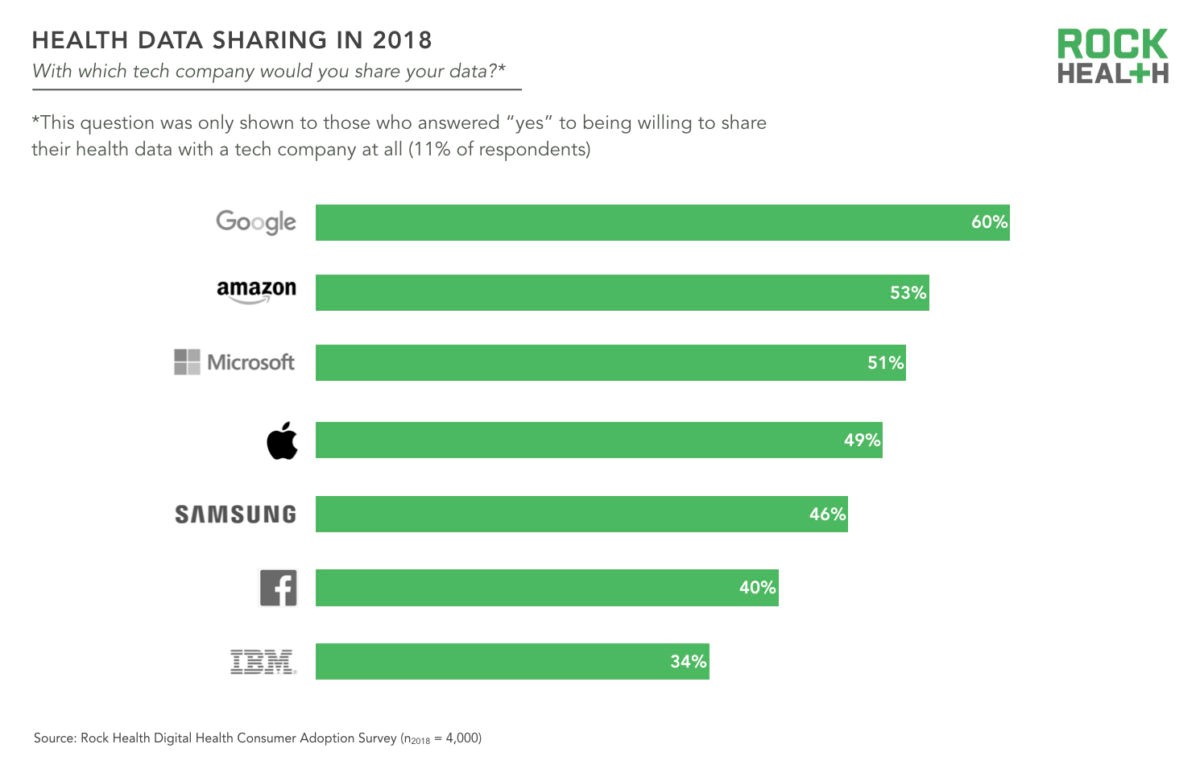 Rock Health digital health survey data sharing Google Amazon MSFT Apple ...