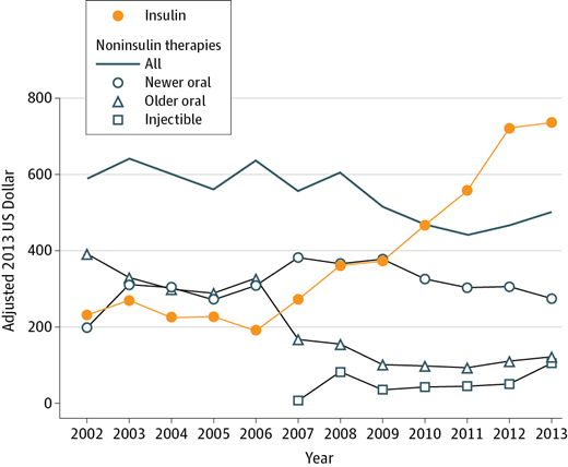 Cost of insulin rises JAMA graph - HealthPopuli.com