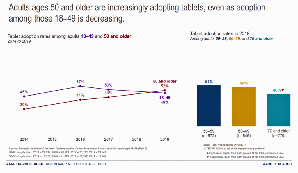AARP 2020 survey tablets growing - HealthPopuli.com