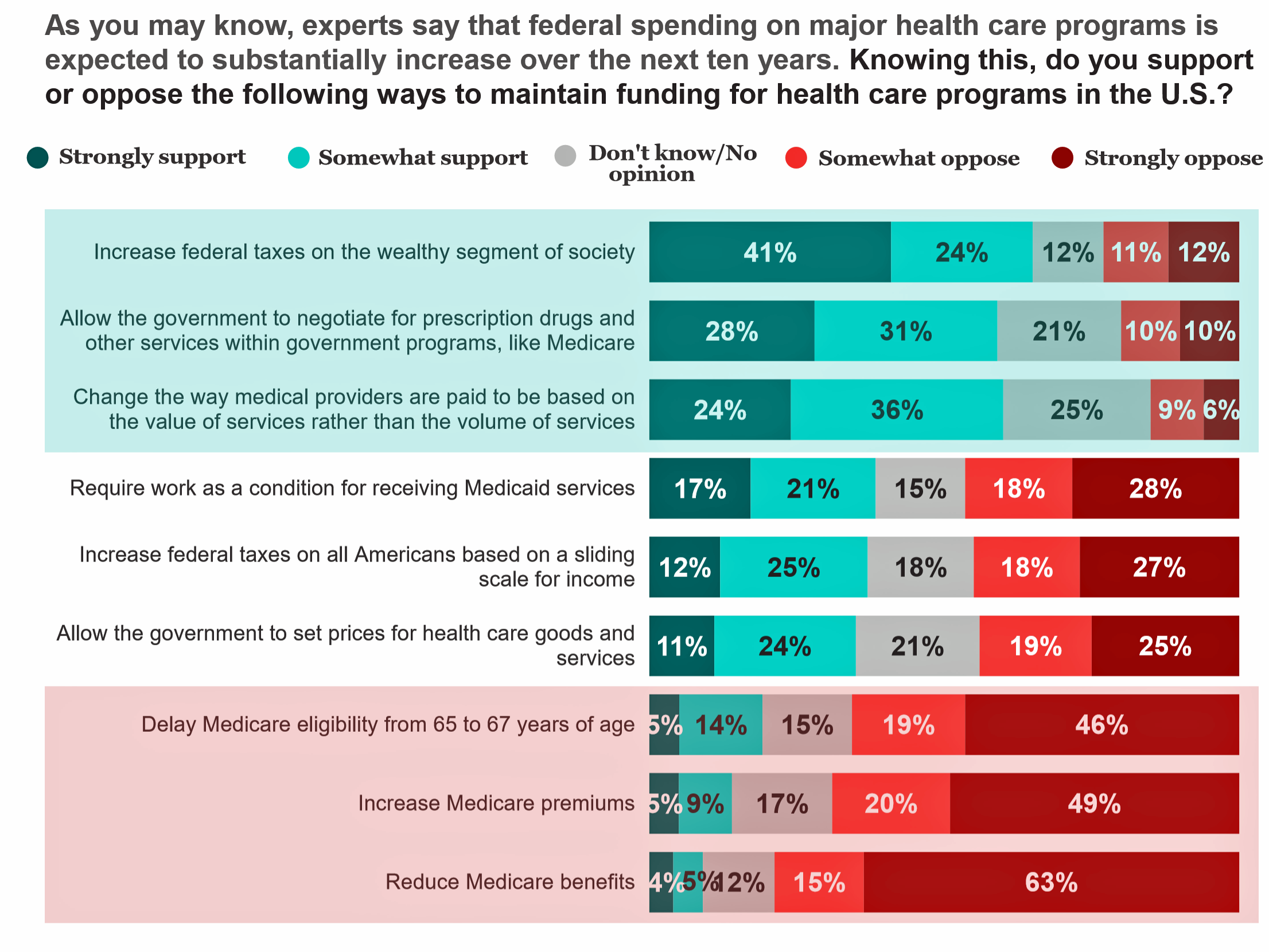 Morning Consult health poll 6 how to pay taxes - HealthPopuli.com