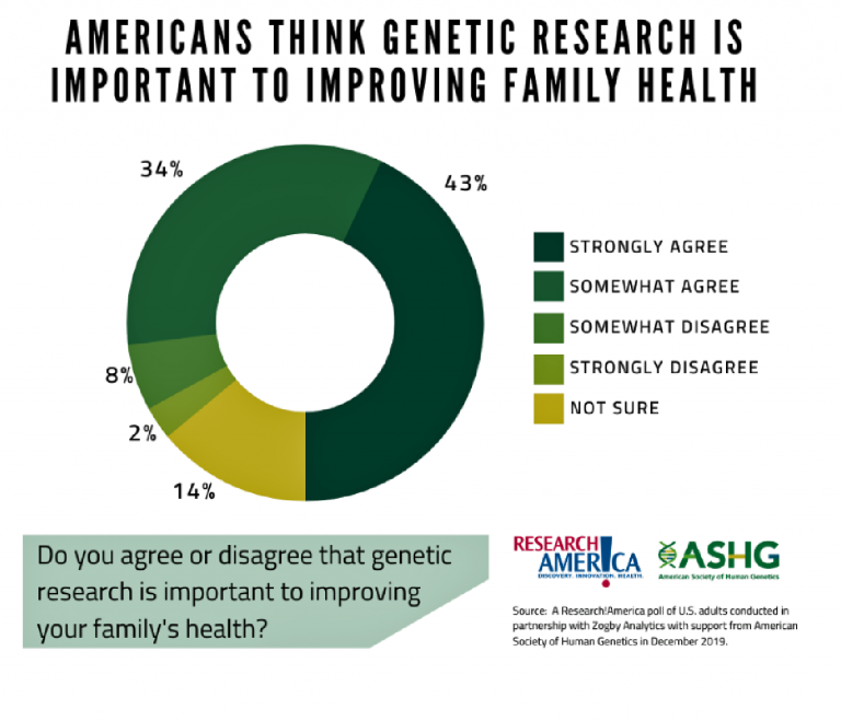 Most Americans Are Curious and Hopeful About Genetics Research, But ...