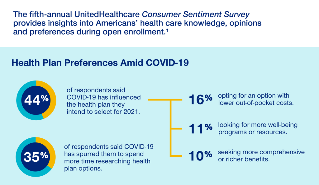 UHC 2020 Consumer Sentiment Survey - Infographic - 10.27.2020 2nd Q ...