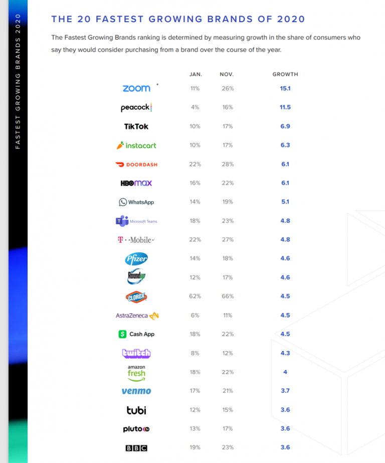 The Fastest-Growing Brands of 2020 Are All About the Pandemic and ...