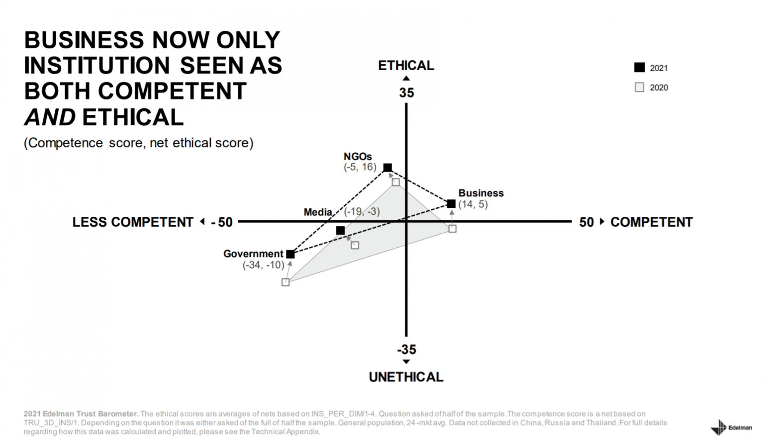 Edelman 2021 trust business matrix competence and ethics - HealthPopuli.com