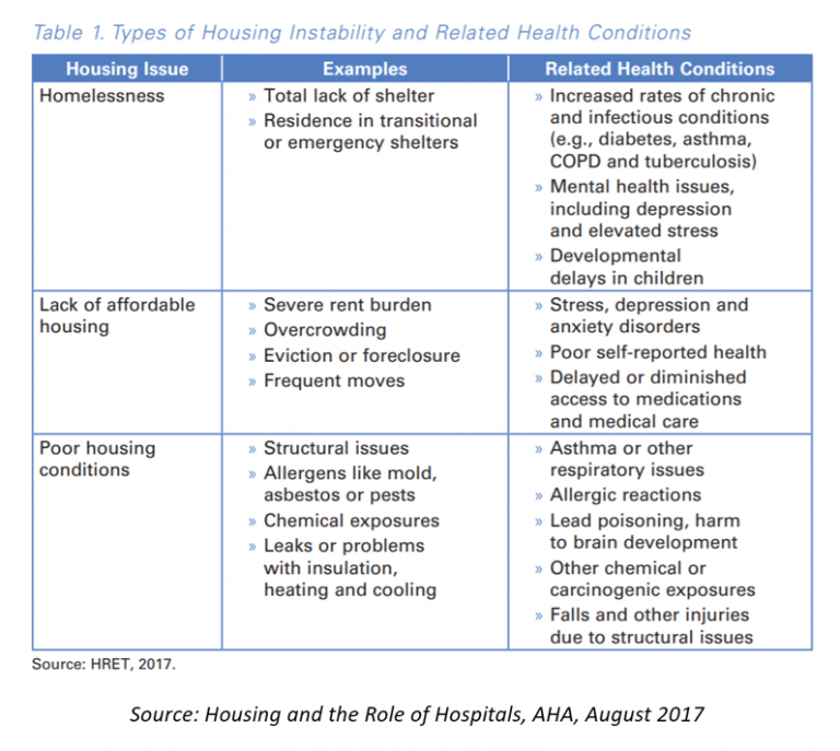 AHA housing and SDoH table - HealthPopuli.com