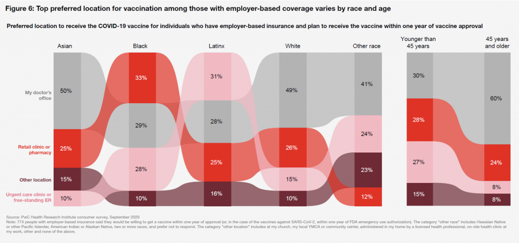 PwC 2021 wave diagram of retail health choices - HealthPopuli.com
