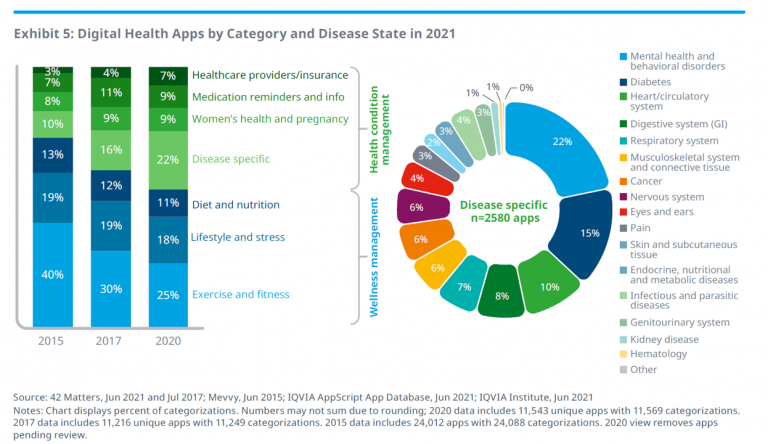 Digital Health Tools Are Finding Business Models - IQVIA's 2021 Read on ...
