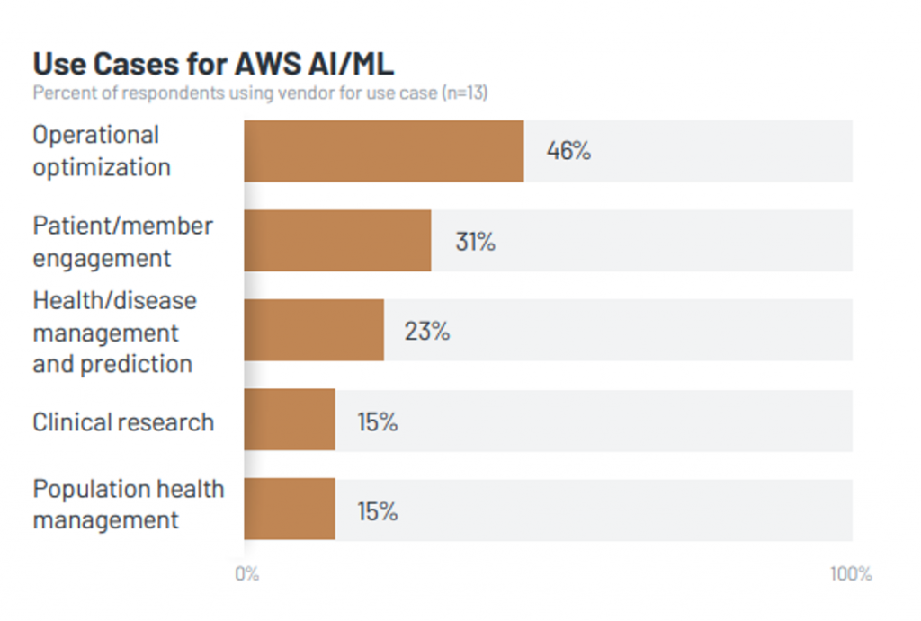AWS use case graphic from KLAS report - HealthPopuli.com