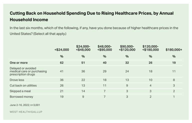 Americans Rationing Healthcare in the Inflationary Era; Out-of-Pocket ...