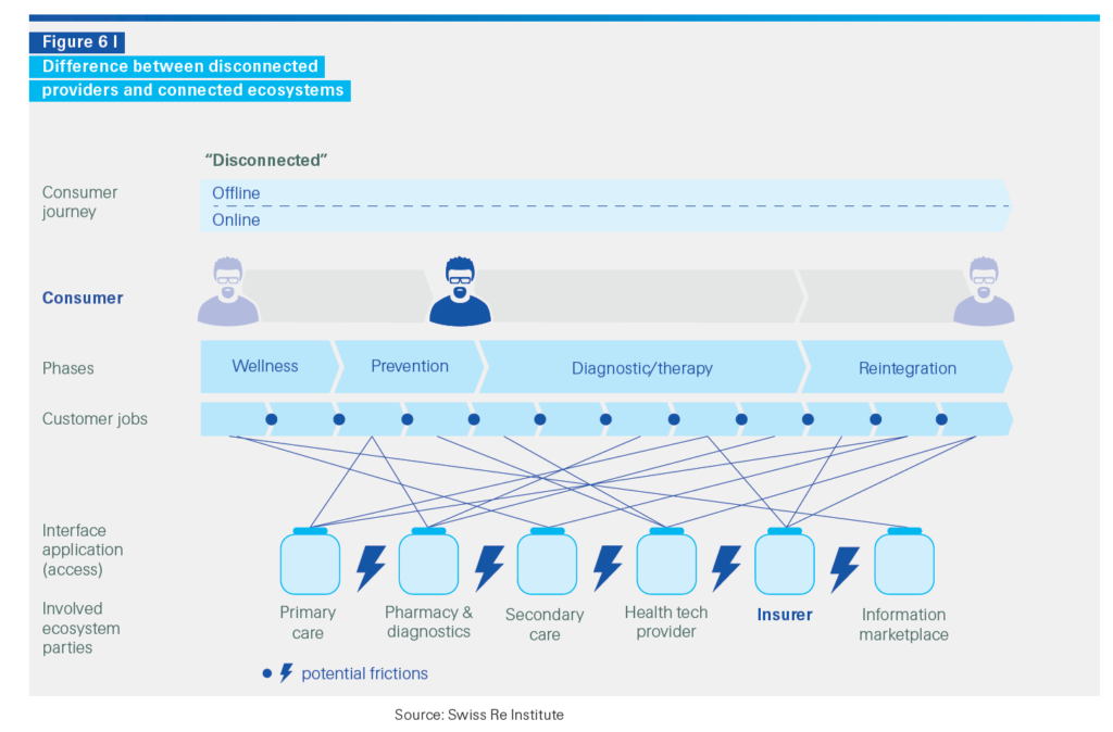 Swiss Re disconnected v connected health systems - HealthPopuli.com