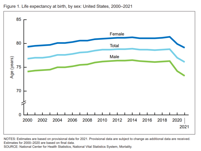 Life Expectancy Falls in the U.S., the Largest 2-Year Decline in 100 ...