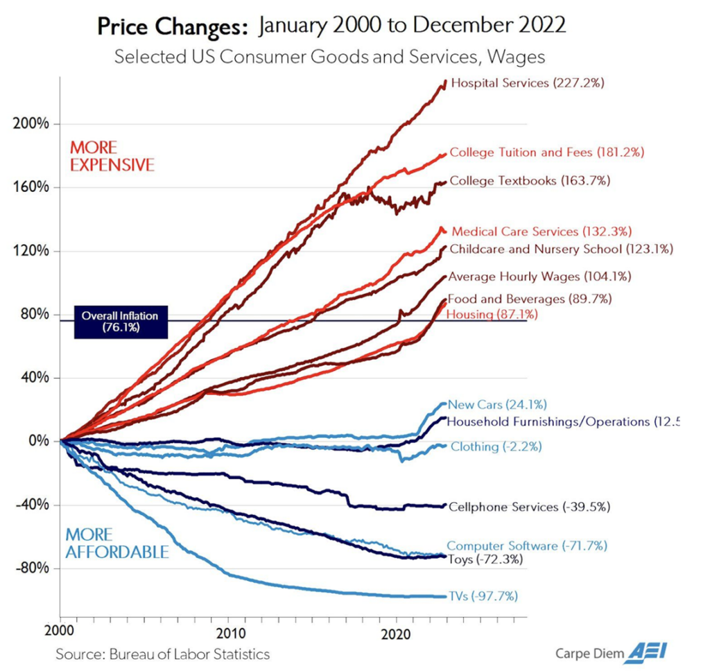 Hospital services cost inflation to Dec 2022 via BLS from Joe Shields ...