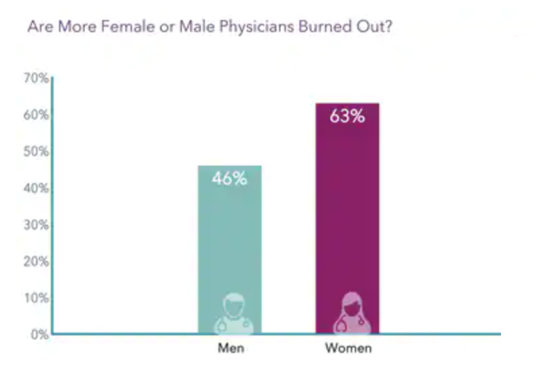 Medscape Diagnoses Worsening Burnout and Depression Among U.S ...
