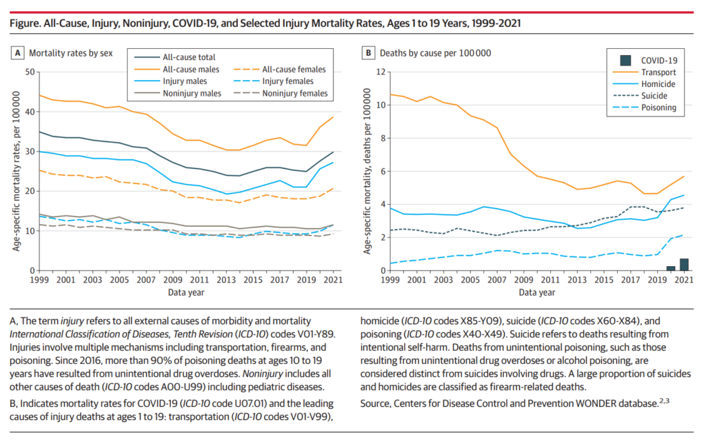 New crisis of increasing all cause mortality in US kids JAMA 3-13-23 ...