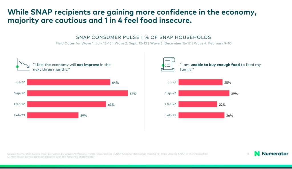SNAP food insecure Numerator - HealthPopuli.com