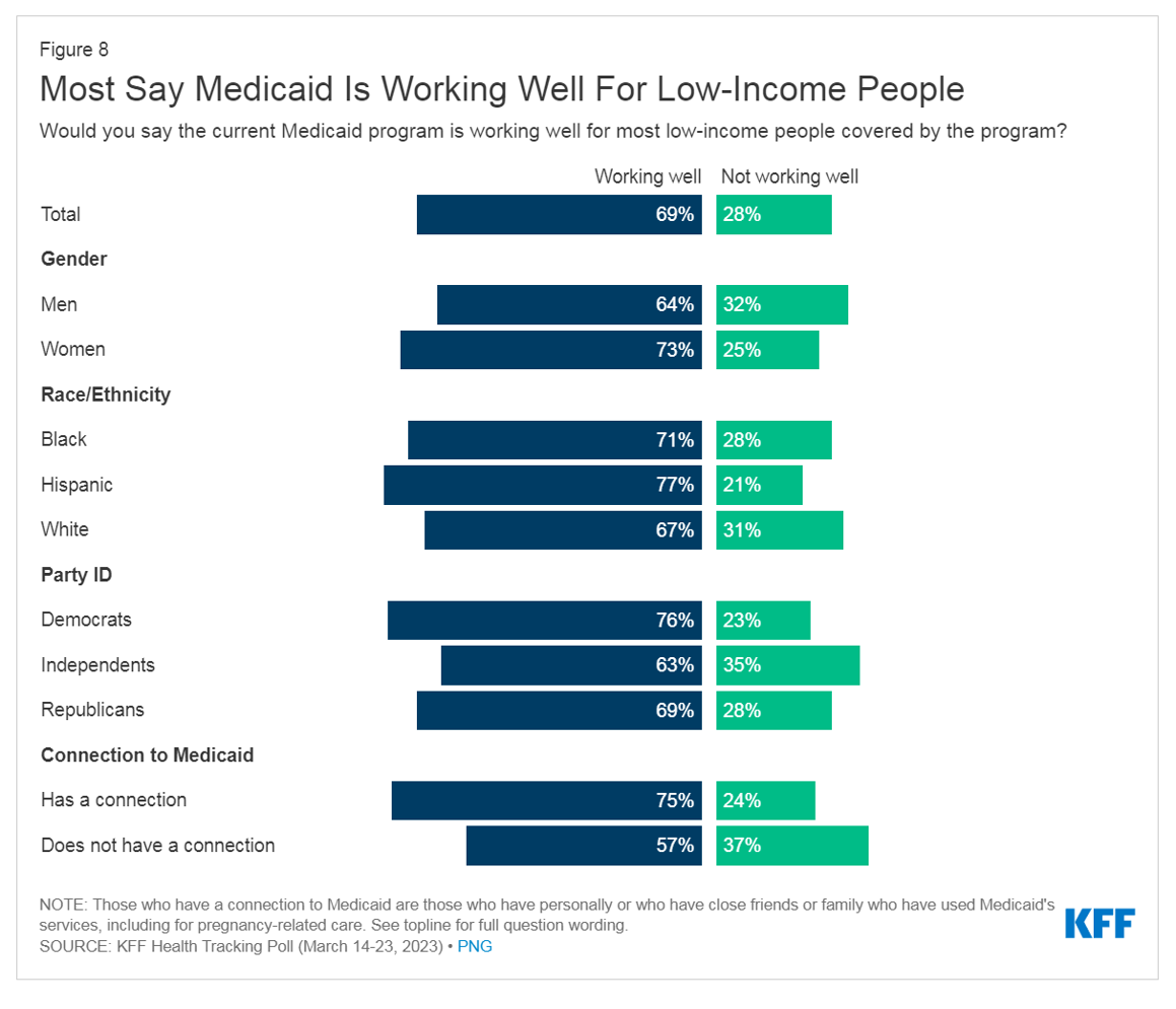 KFF March 23 health tracking poll Medicaid mostly working well ...