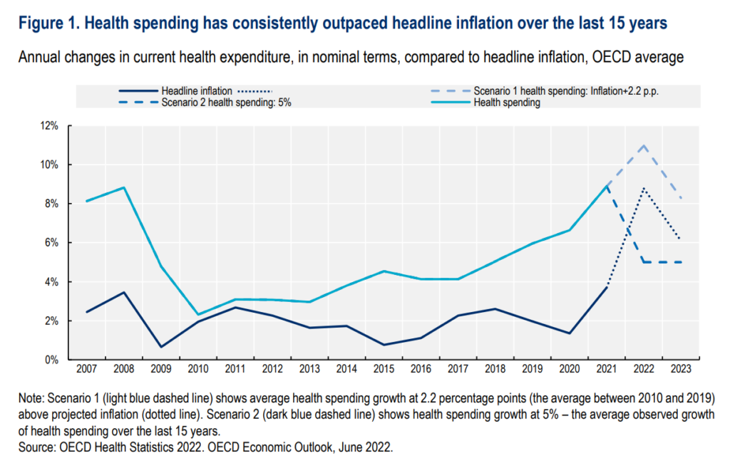 OECD inflation and health care last 15 years graph - HealthPopuli.com