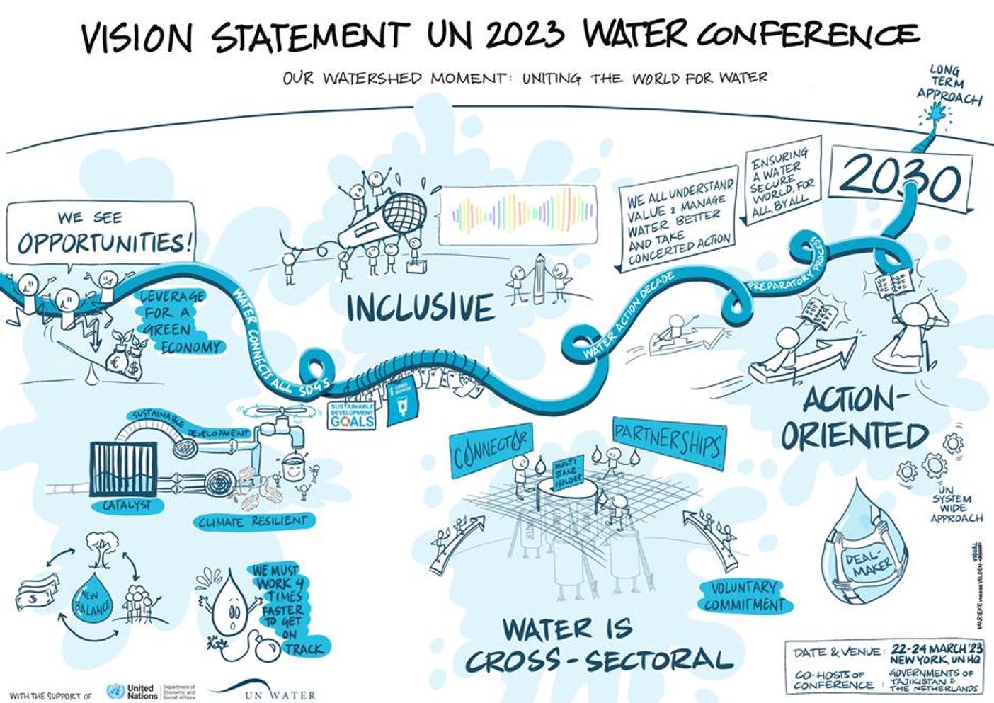 UN 2023 water conference graphic facilitation poster - HealthPopuli.com