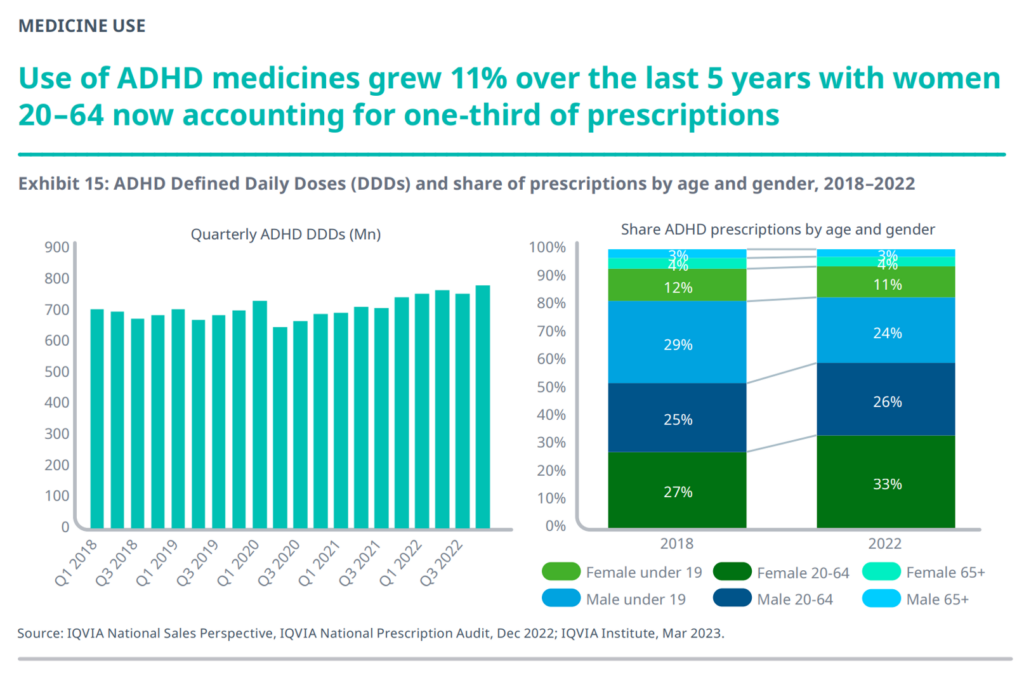 IQVIA 2023 ADHD up in women - HealthPopuli.com