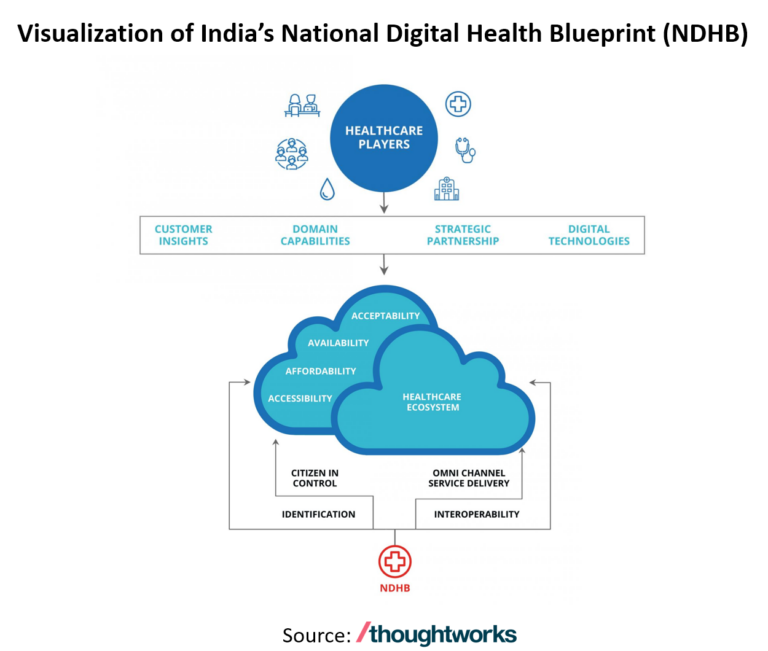 Omnichannel Thoughtworks Australia visual of India National Digital ...