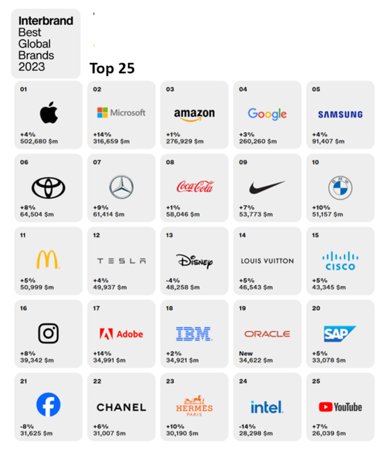 The Best Global Brands Through a Lens on Health - Reading Interbrand's 2023 Annual Report ...