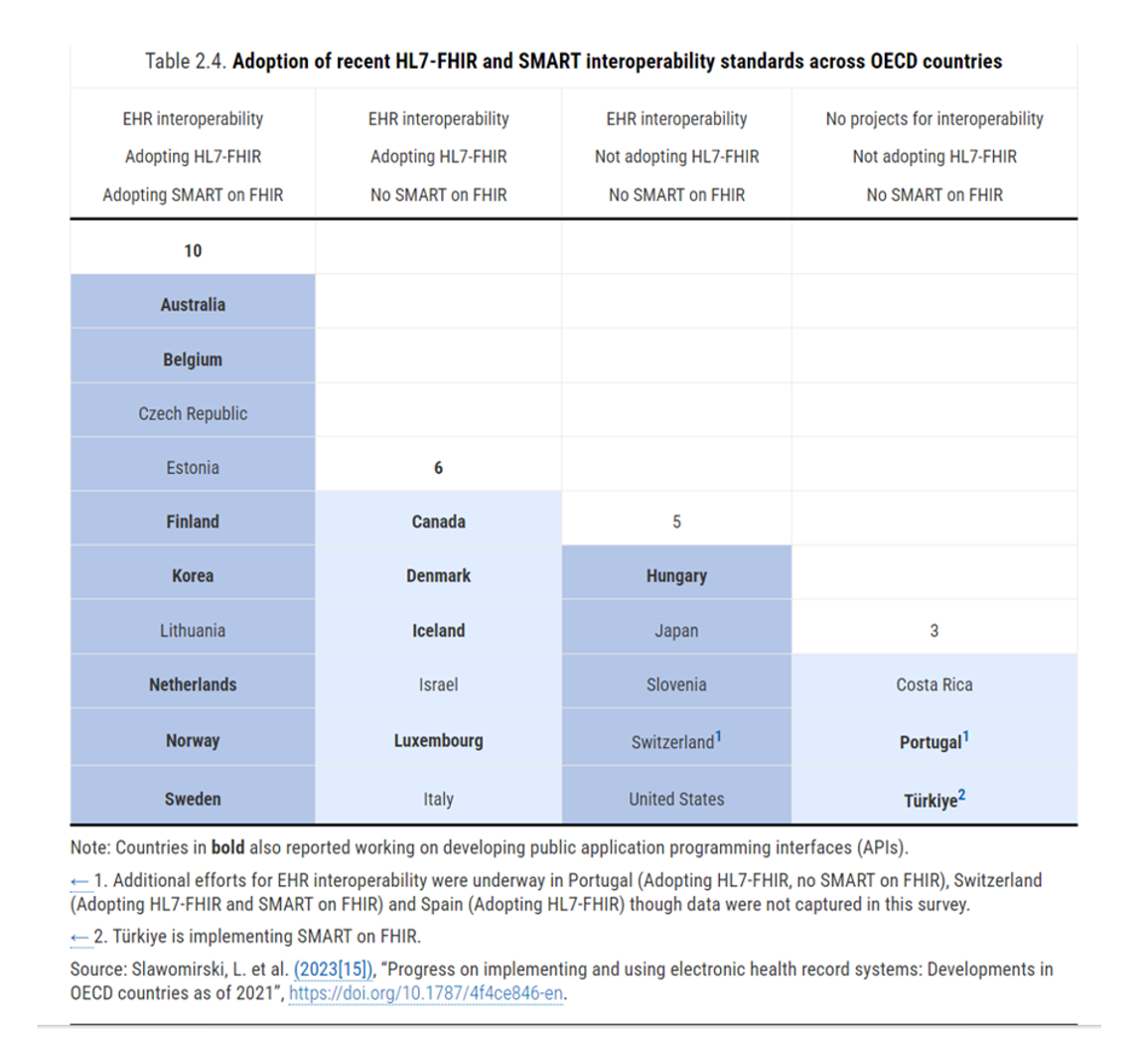 OECD 2023 interoperability adoption FHIR HL7 - HealthPopuli.com