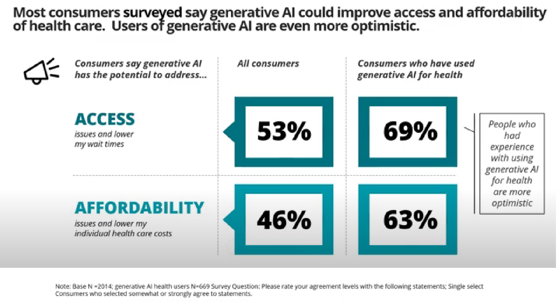 Deloitte consumers say AI could improve access and affordability ...