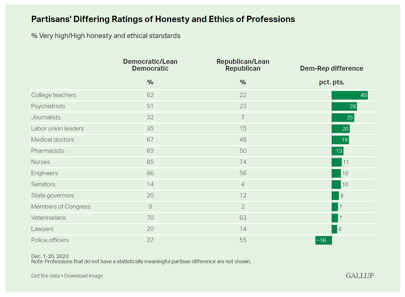 Nurses Continue to Rank Highest in Ethics and Honesty for Professions ...