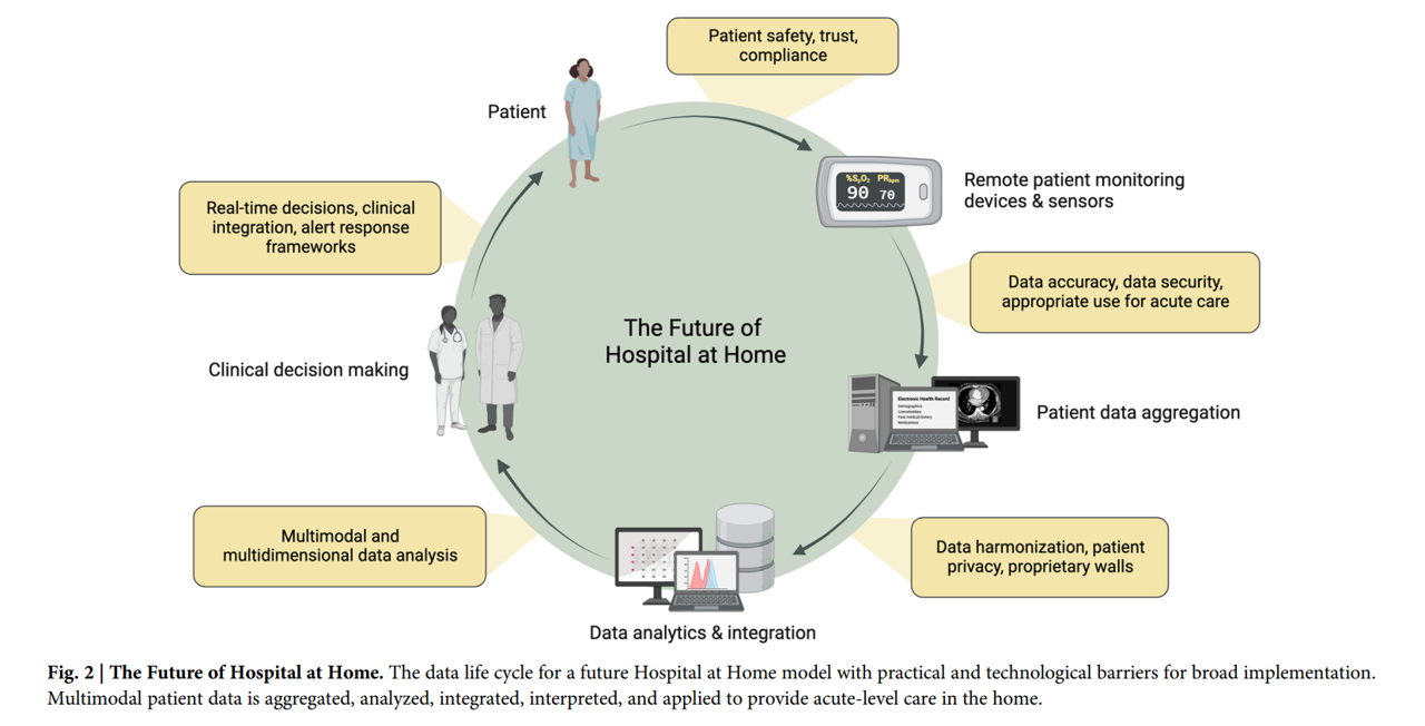 Topol et al NPJ hospital at home in US current and future data life ...