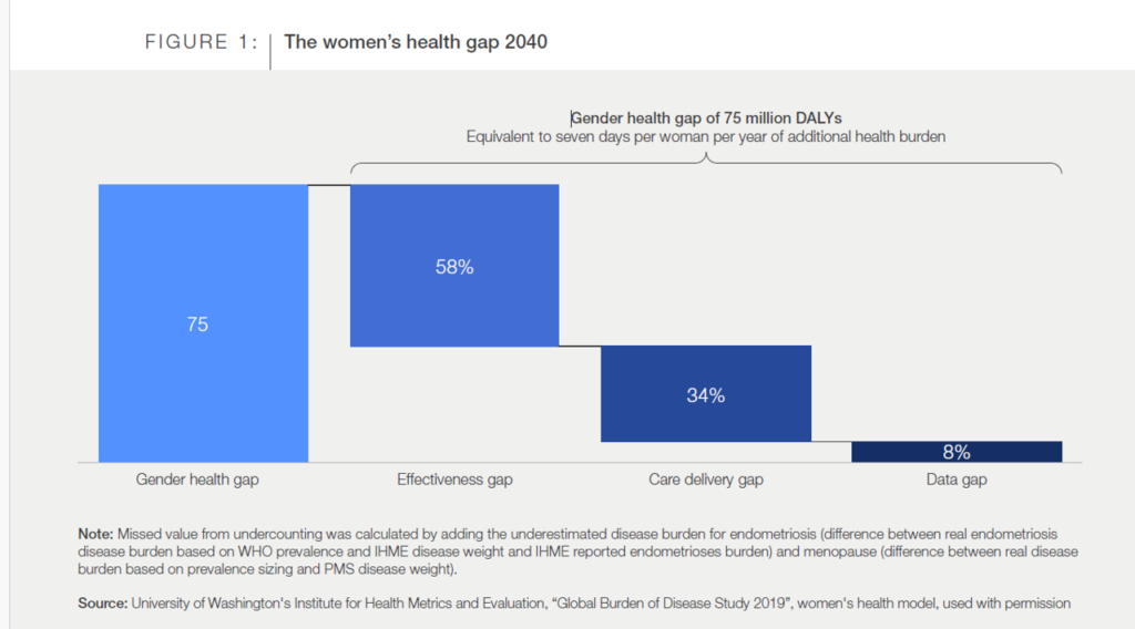 McKinsey WEF report womens health gap bar gender gap effectiveness care ...