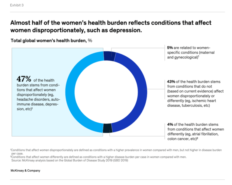 The Women's Health Gap Is Especially Wide During Her Working Years ...