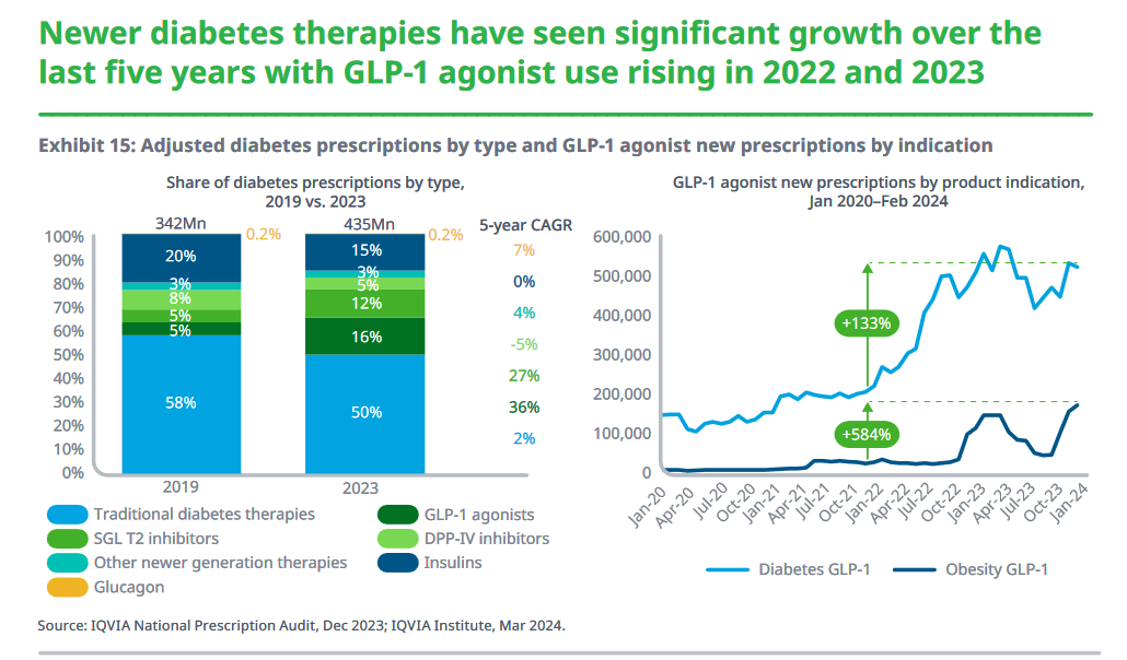 Prescriptions Are Up, Health Services Utilization Down, and GLP-1s Are ...