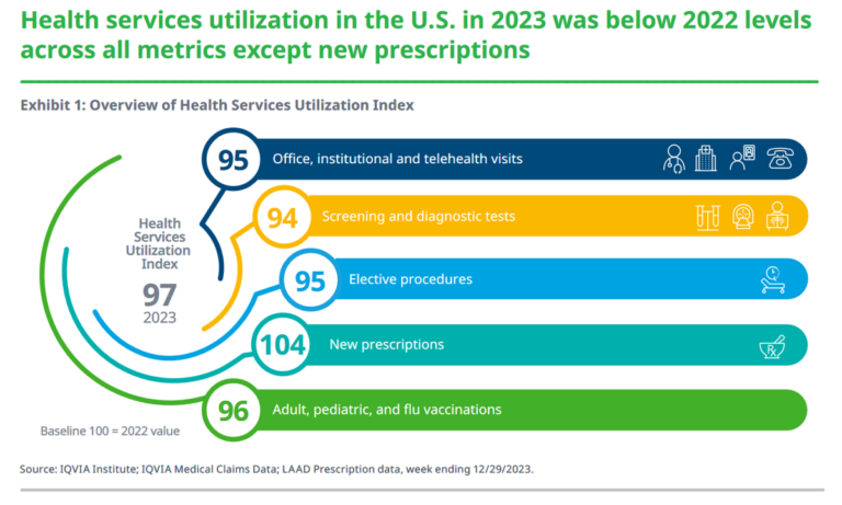 Prescriptions Are Up, Health Services Utilization Down, and GLP-1s Are ...
