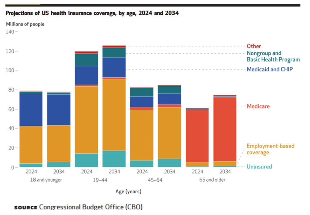 Health Affairs CBO bar chart on insurance coverage by segment ...